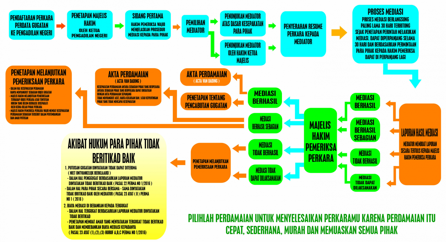 Alur Mediasi – Situs Resmi Pengadilan Negeri Sei Rampah